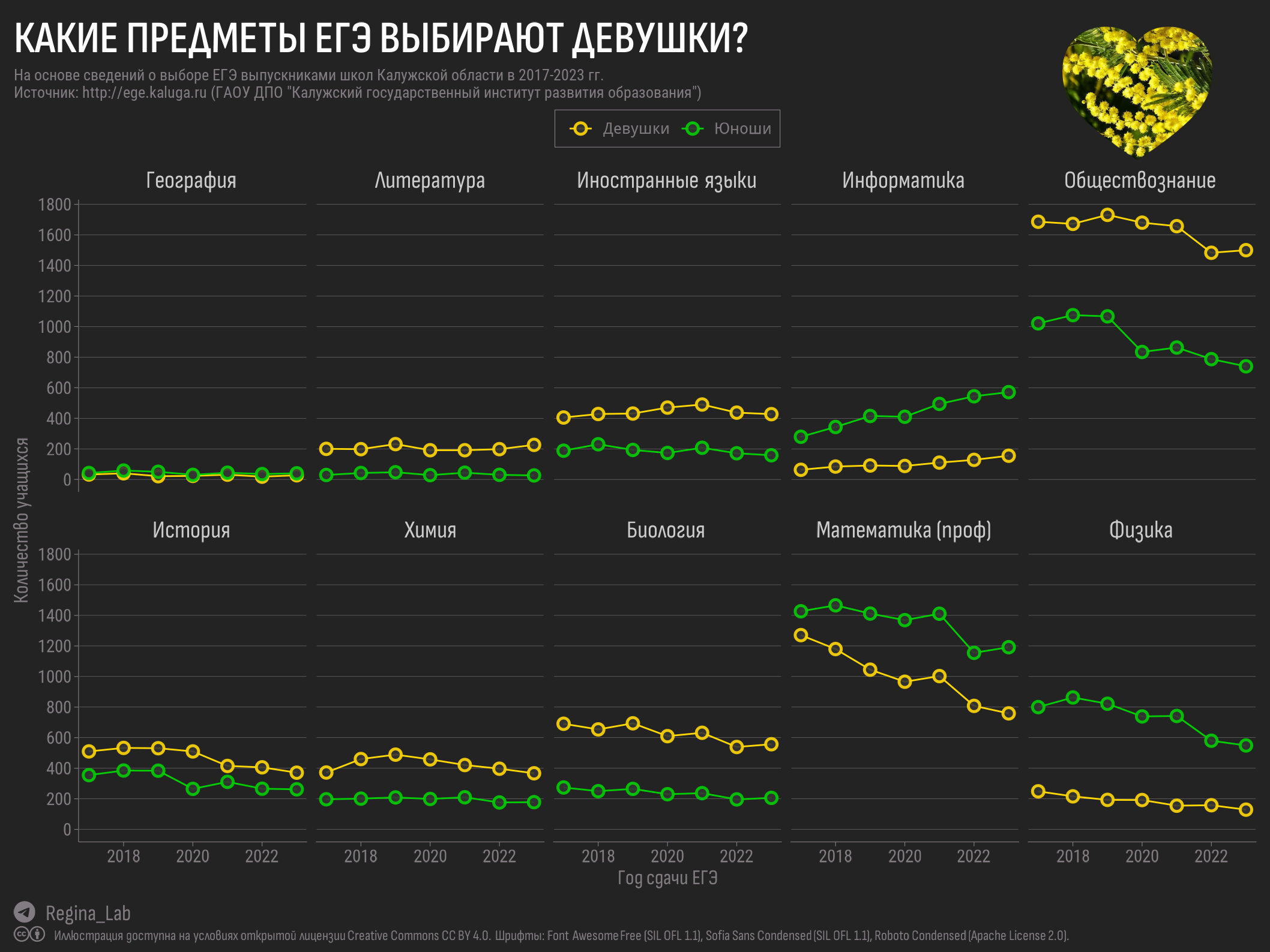 Regina Lab: Публикации