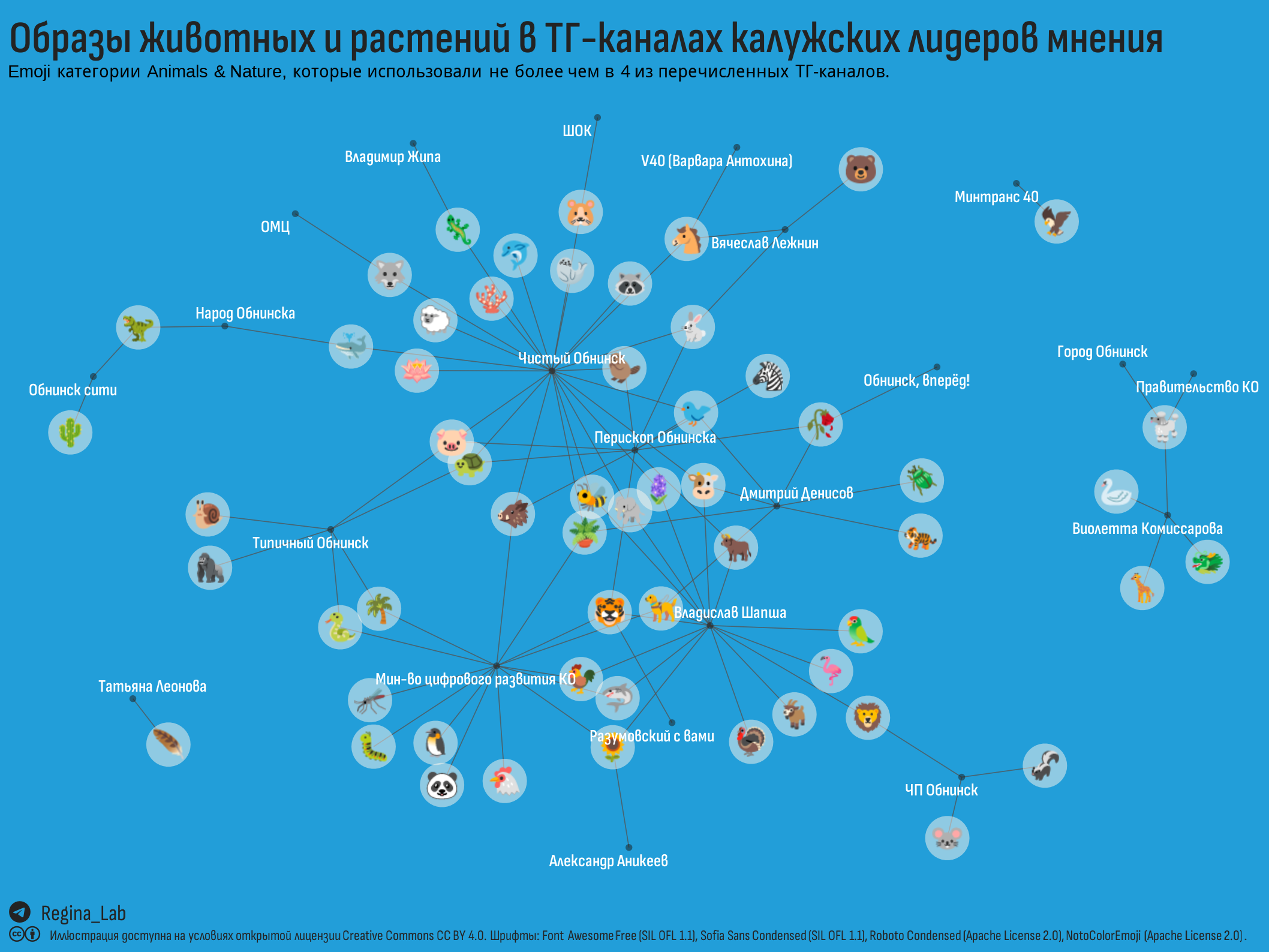 Regina Lab: Образы животных в ТГ-каналах калужских лидеров мнения