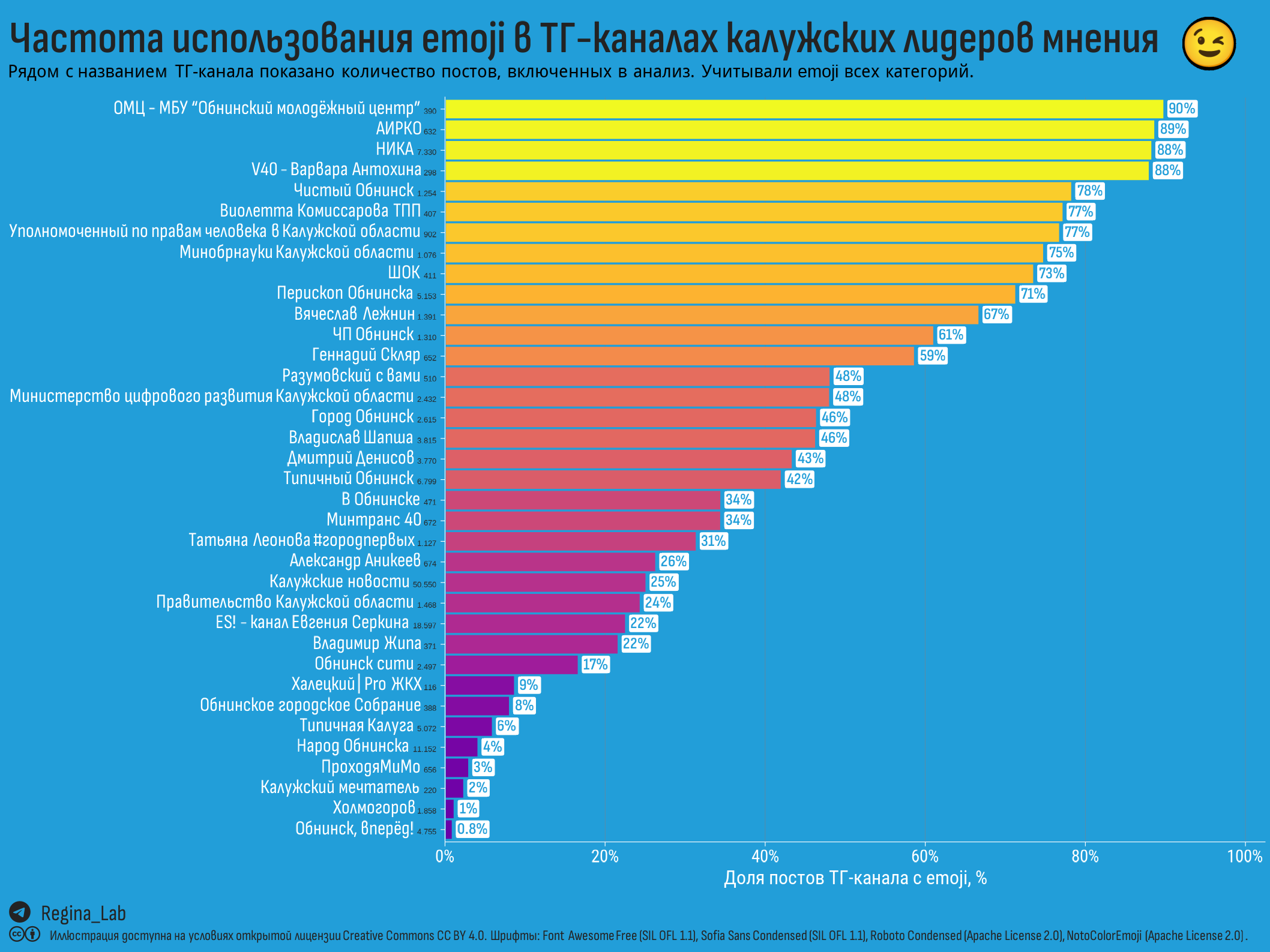 Regina Lab: Emoji в ТГ-каналах калужских лидеров мнения