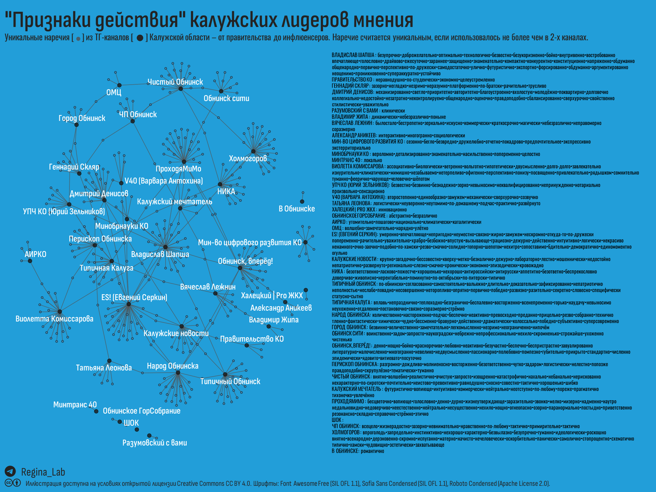 Regina Lab: Признаки действия калужских лидеров мнения в Telegram