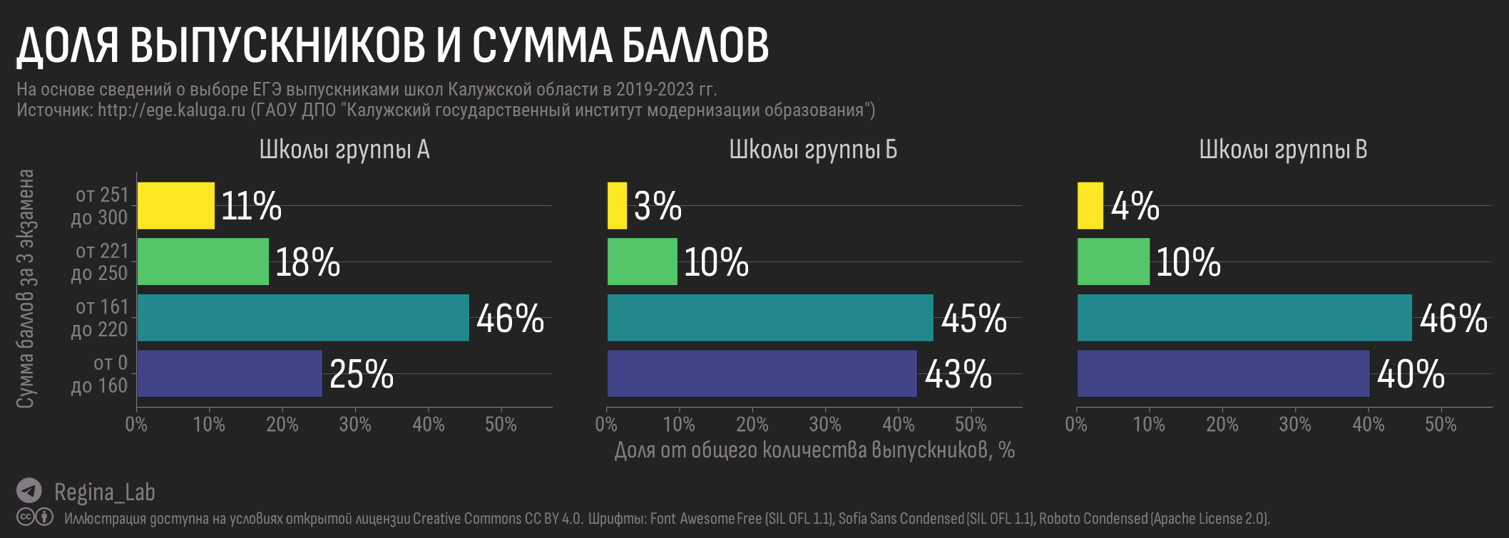 Regina Lab: Открытый рейтинг школ Калужской области (часть 1)