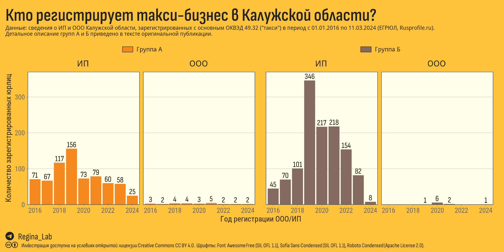 Regina Lab: Такси Калужской области (часть 1)