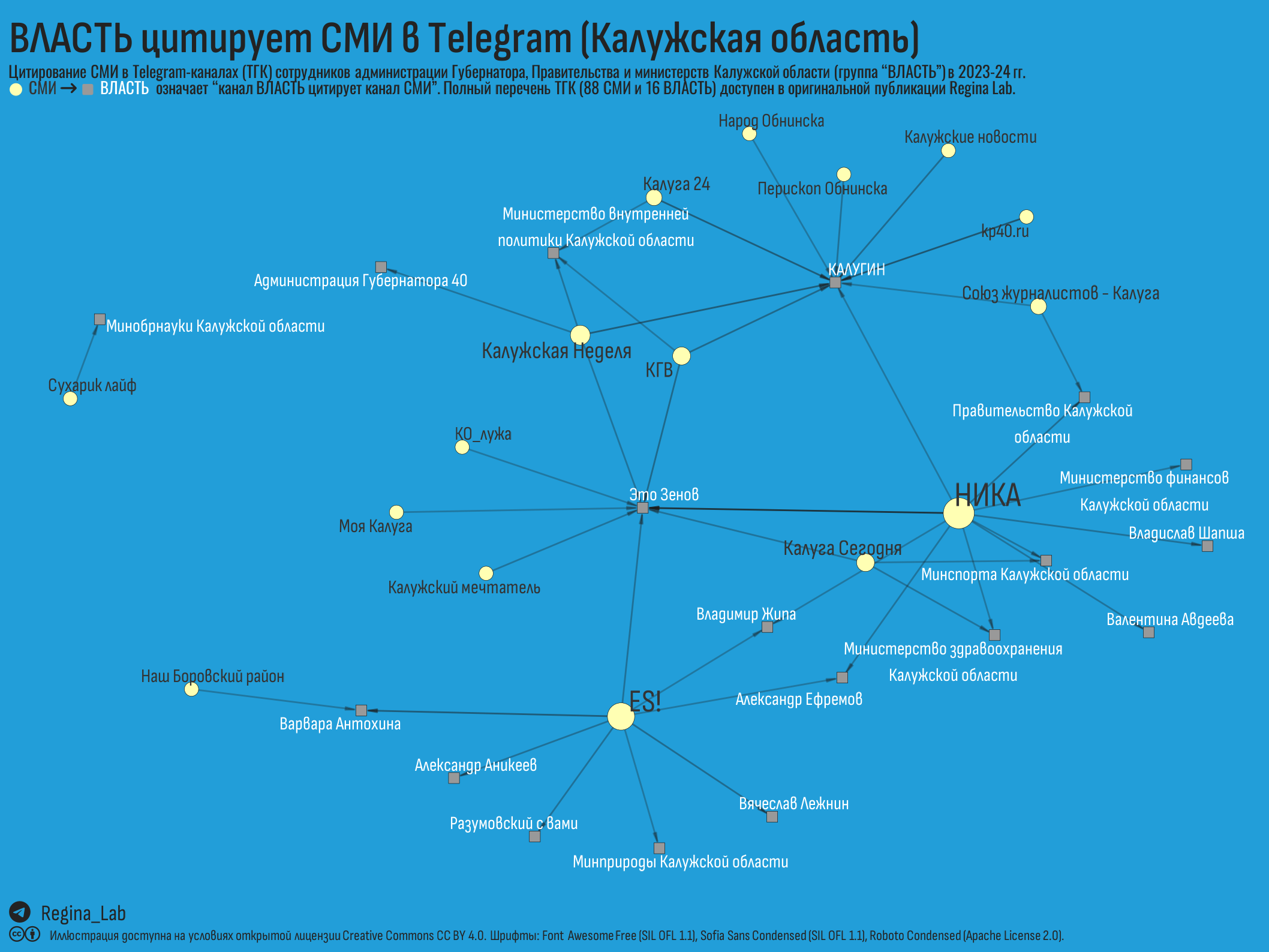 Regina Lab: Telegram Калужской области. Часть 2. Кто цитирует СМИ?