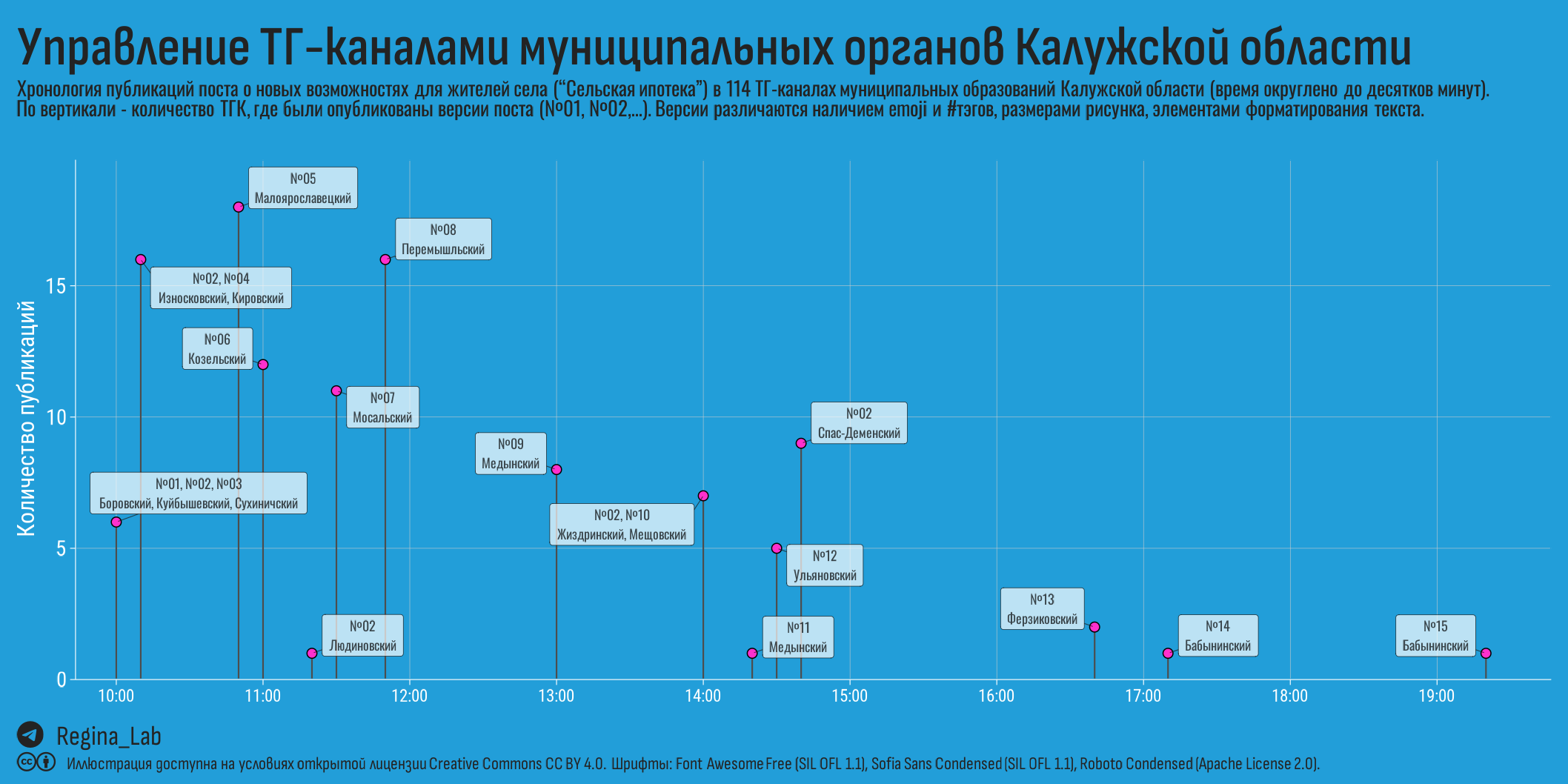 Regina Lab: Telegram Калужской области. Часть 3. Невидимая рука