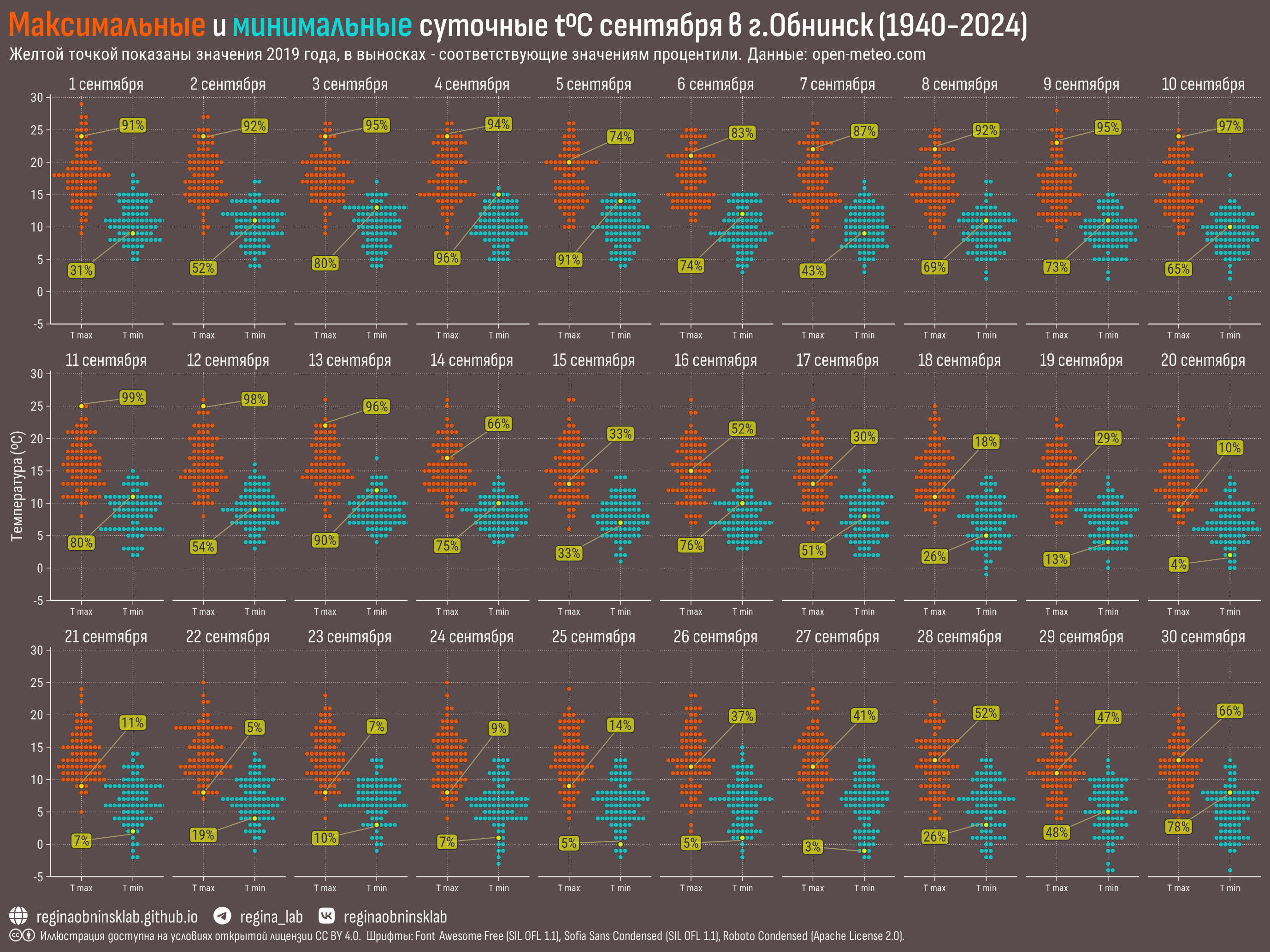Regina Lab: Глобальное потепление и сентябрьская погода в г. Обнинск (Часть 1. Температура)